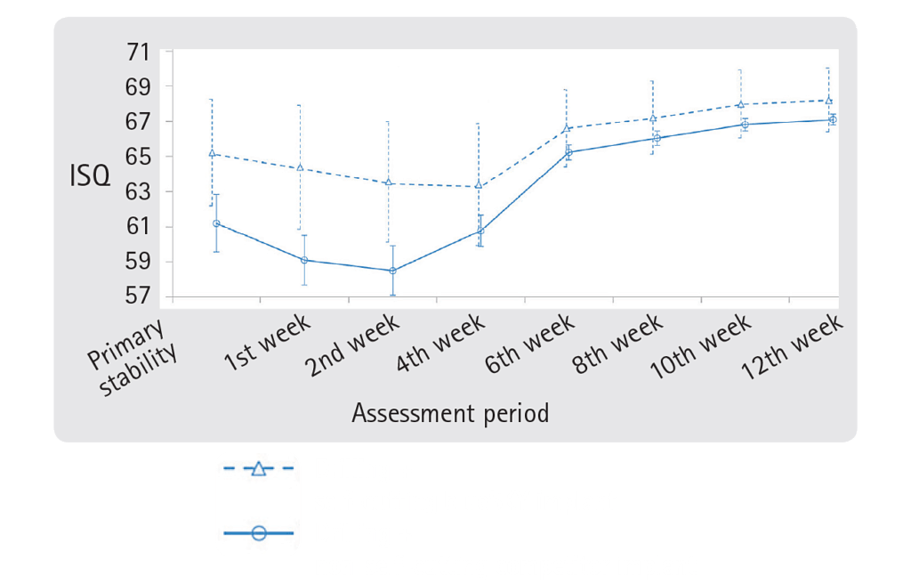 Immediate Restoration - Fast and better healing